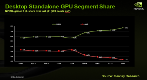 AMD/NVIDIA Market-Share Graph Shows NVIDIA Conquering, 4 Out of 5 PC ...
