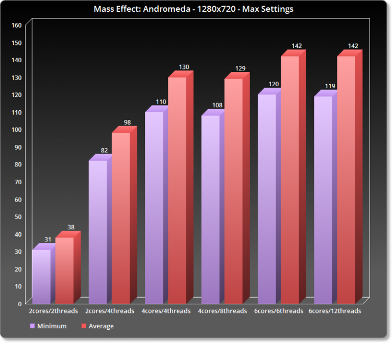 Mass Effect Andromeda Pc Performance Analysis 4177