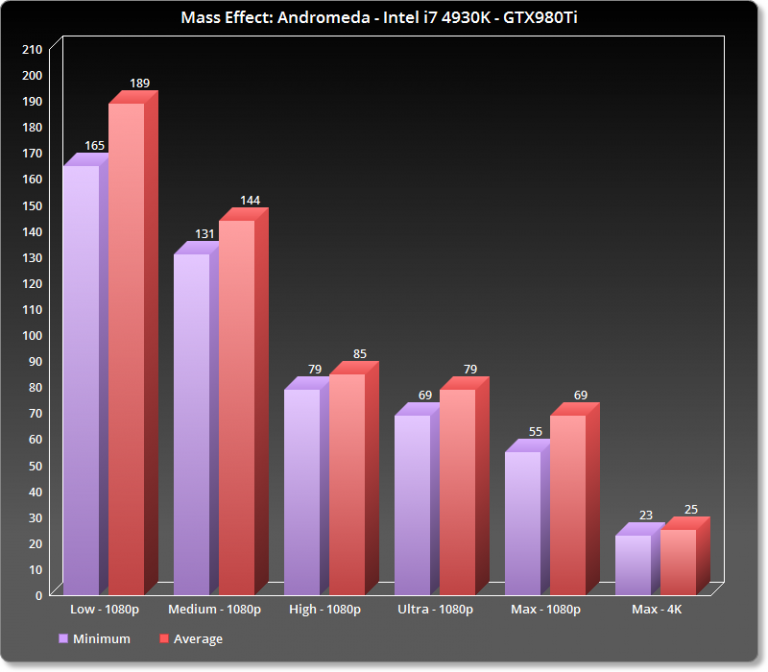 Mass Effect: Andromeda - PC Performance Analysis