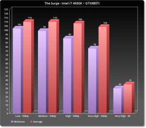 The Surge - PC Performance Analysis