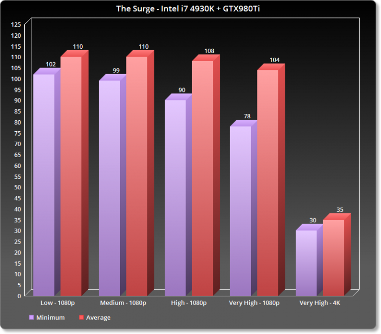 The Surge - PC Performance Analysis