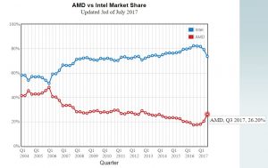 AMD sees the biggest quarterly CPU market share increase in recent ...