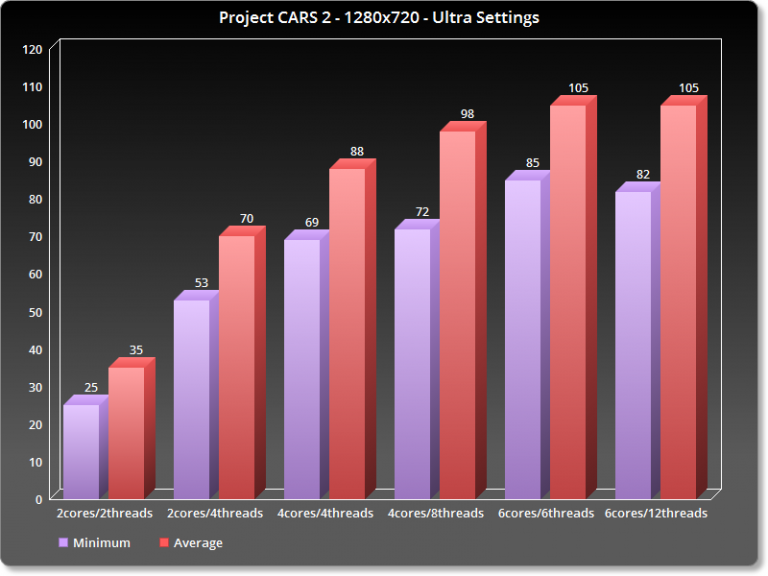 Project CARS 2 - PC Performance Analysis