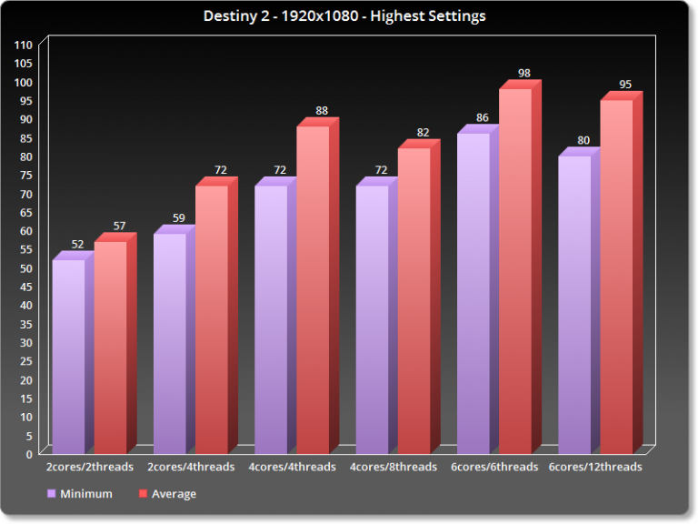 Destiny 2 PC Performance Analysis