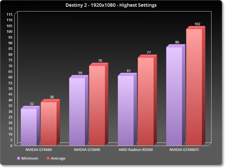 Destiny 2 PC Performance Analysis