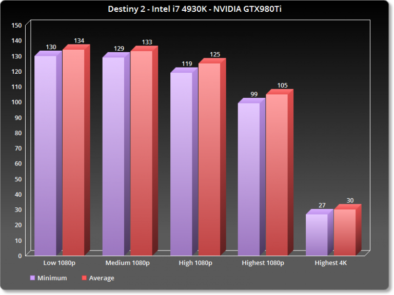 Destiny 2 PC Performance Analysis