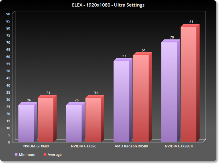 ELEX PC Performance Analysis