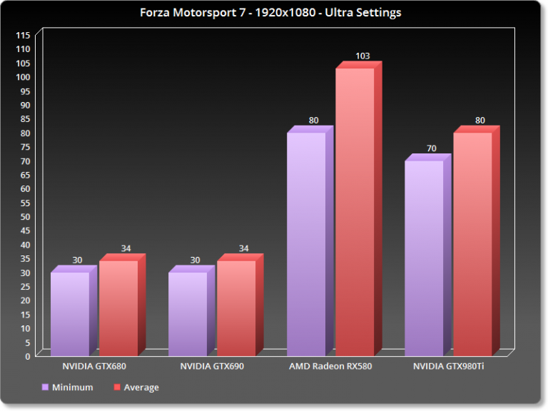 Forza Motorsport 7 PC Performance Analysis
