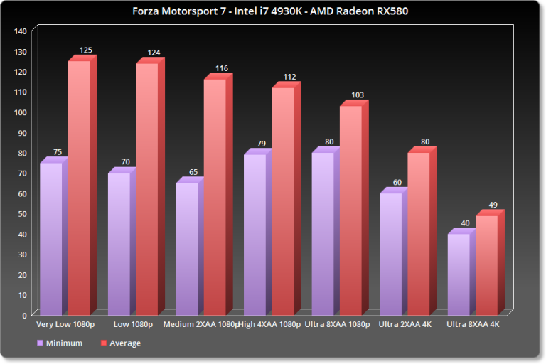 Forza Motorsport 7 PC Performance Analysis
