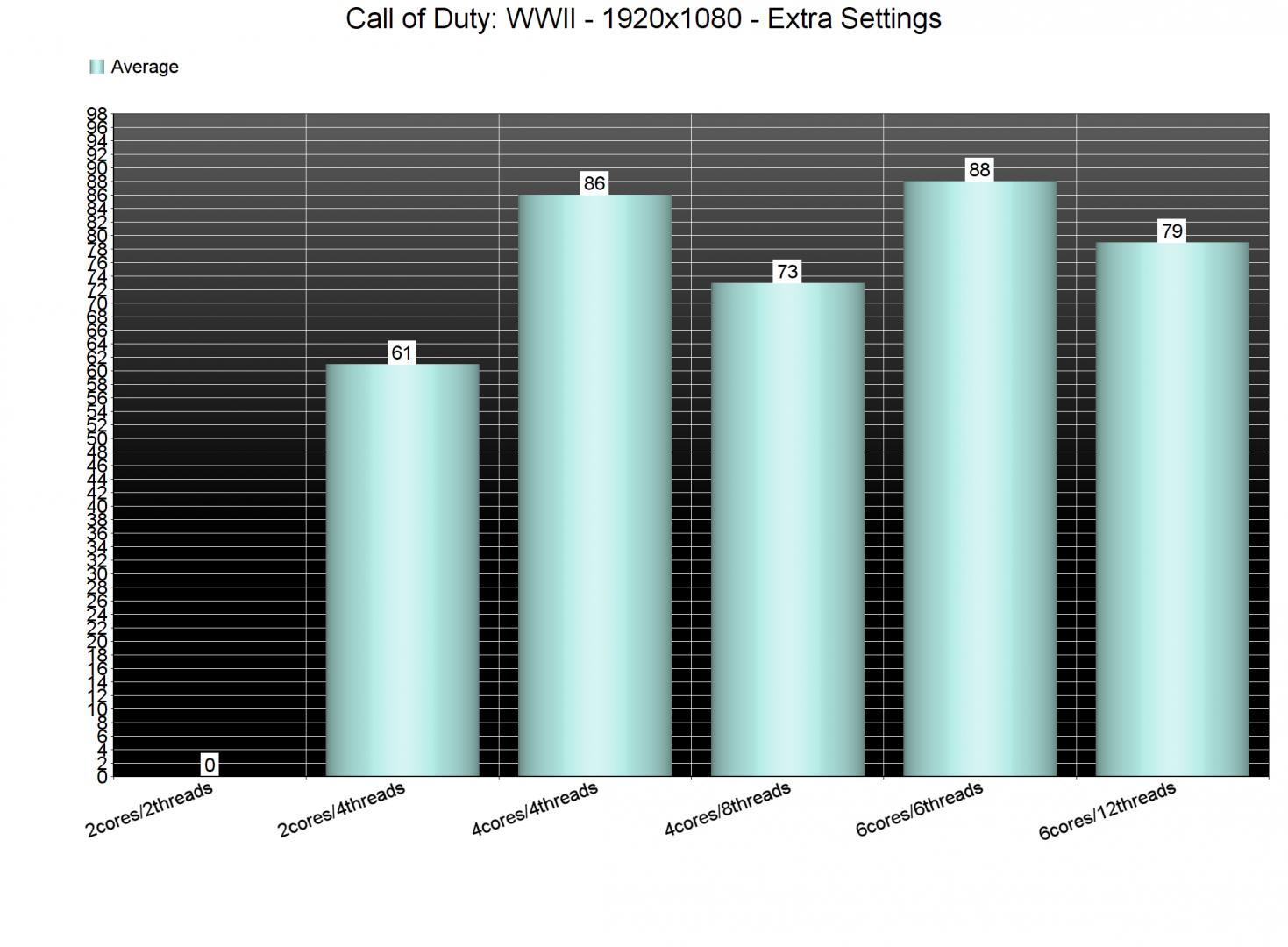Call of Duty: WWII PC Performance Analysis