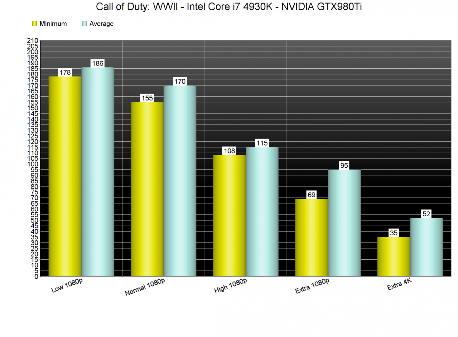 Call of Duty: WWII PC Performance Analysis
