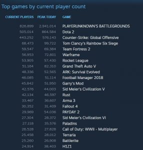 Steam sets new record for concurrent users, over 17 million Steam users ...