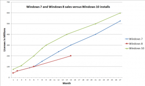 Windows 10 is now installed on more than 600 million monthly active devices