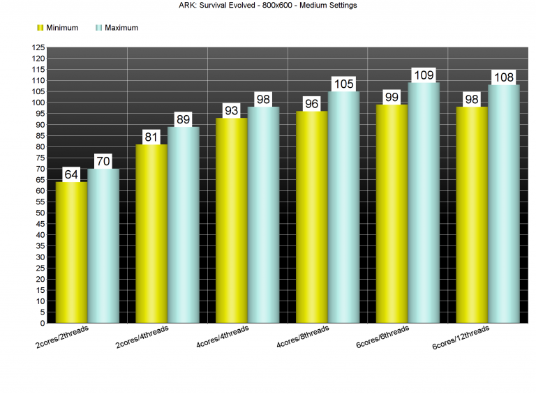 ARK: Survival Evolved PC Performance Analysis