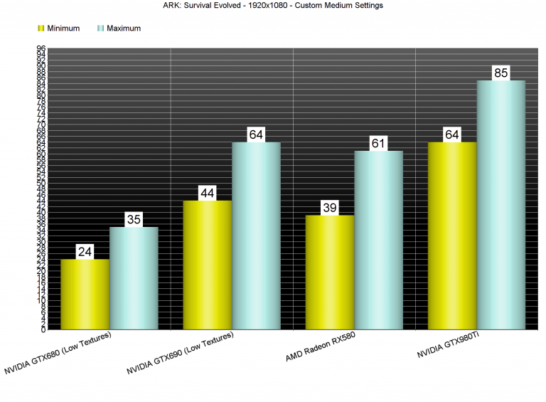 ARK: Survival Evolved PC Performance Analysis