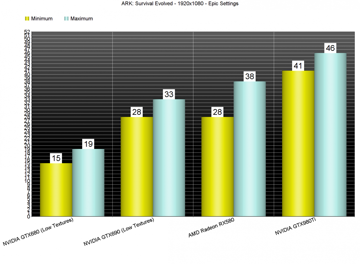 ARK: Survival Evolved PC Performance Analysis