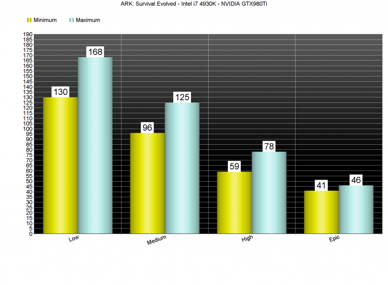 ARK: Survival Evolved PC Performance Analysis