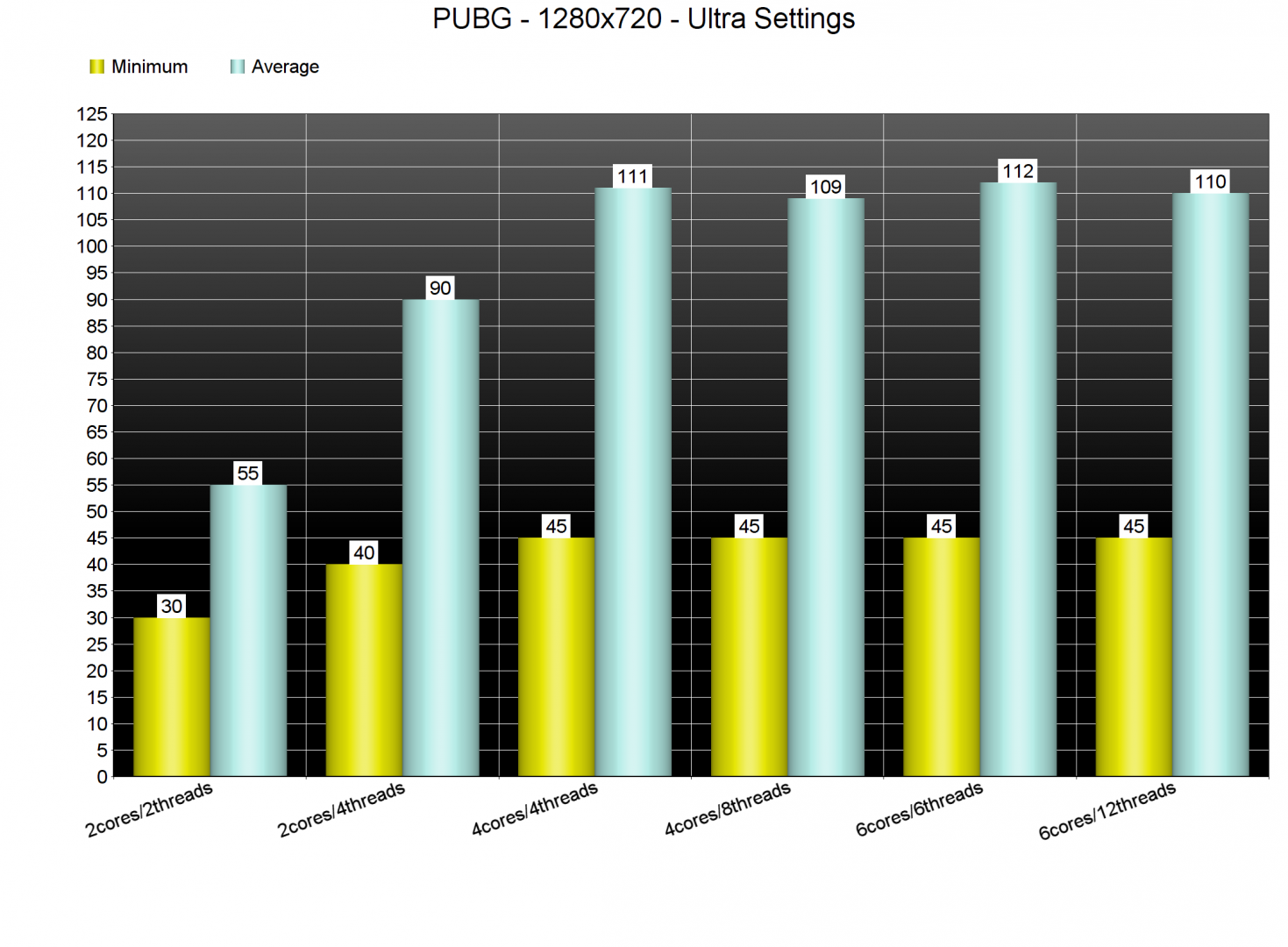 PlayerUnknown's Battlegrounds PC Performance Analysis