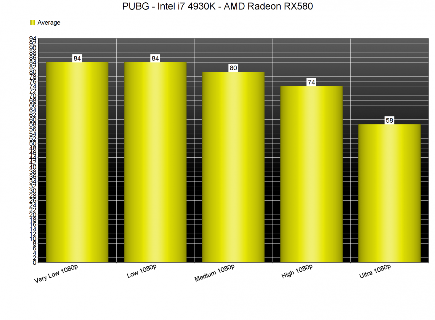 PlayerUnknown's Battlegrounds PC Performance Analysis