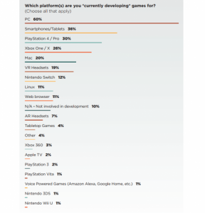 GDC 2018 survey shows the PC as the dominant platform, 1 out of 10 devs ...