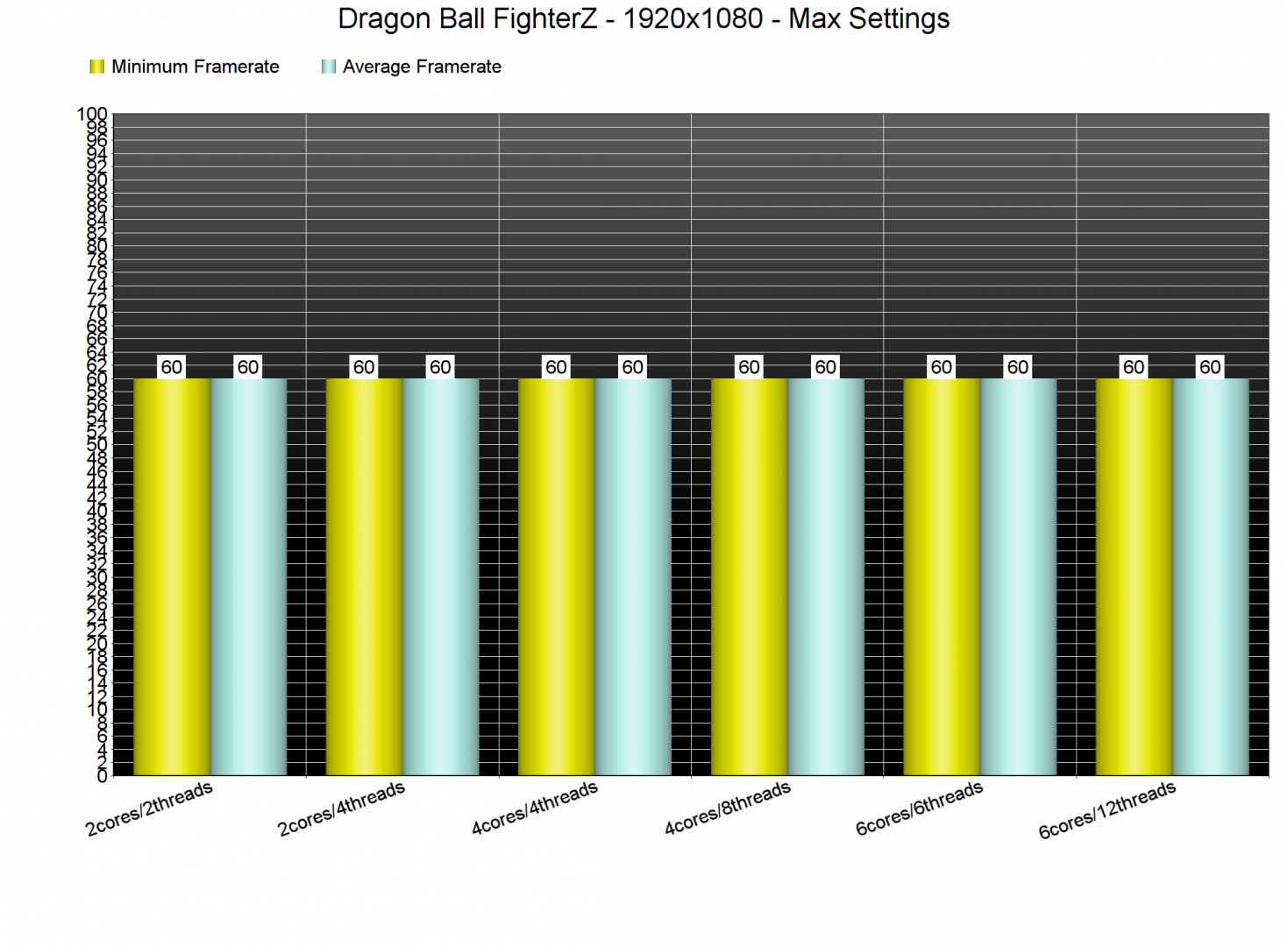 Dragon Ball FighterZ PC Performance Analysis