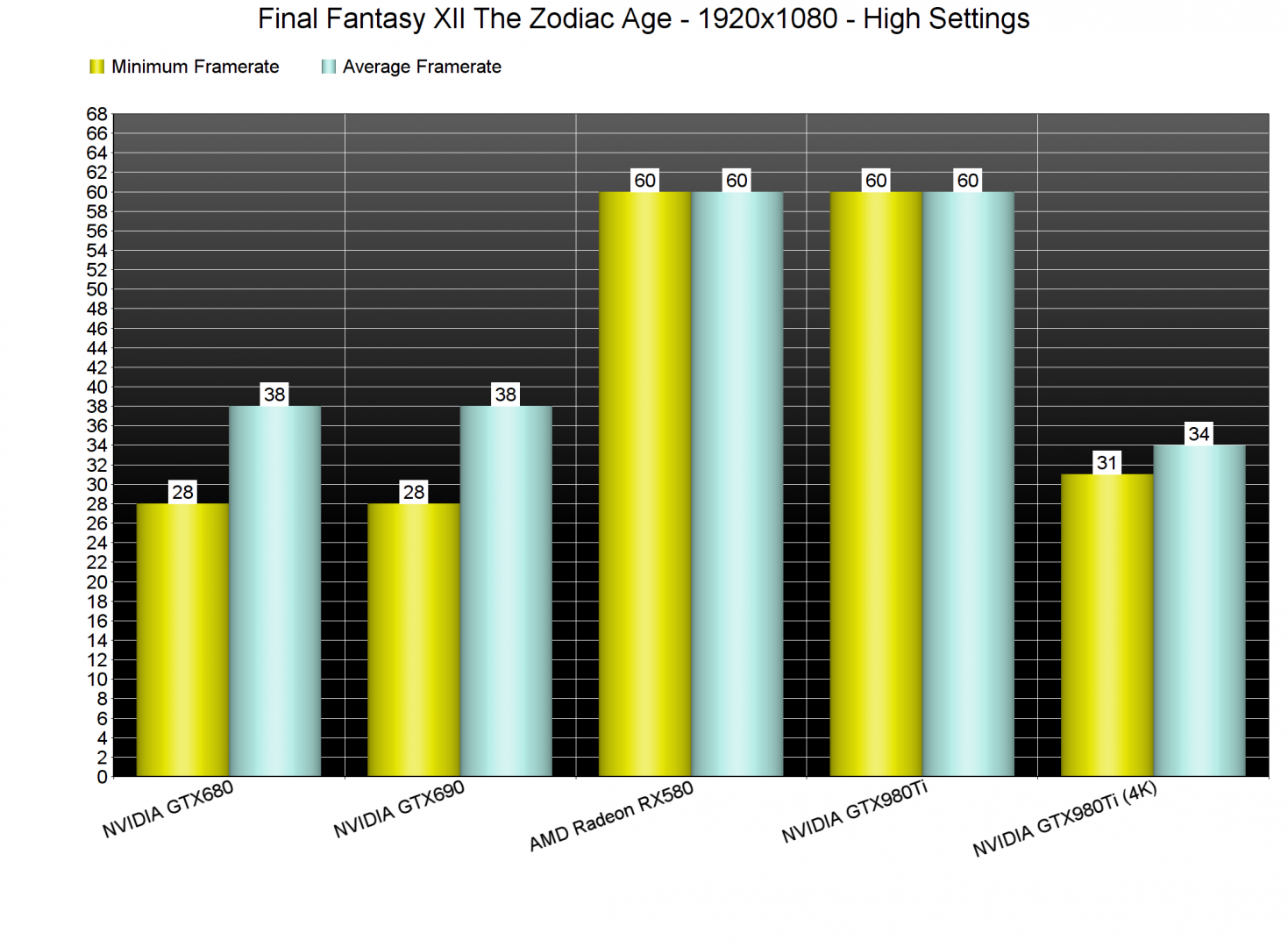 Final Fantasy XII The Zodiac Age PC Performance Analysis