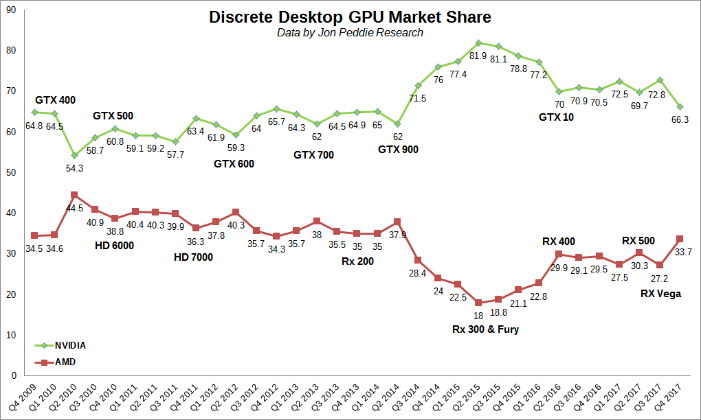 AMD Discrete GPU Market Share Increases To Its Highest Point In The AMD Discrete GPU Market Share Increases To Its Highest Point In The