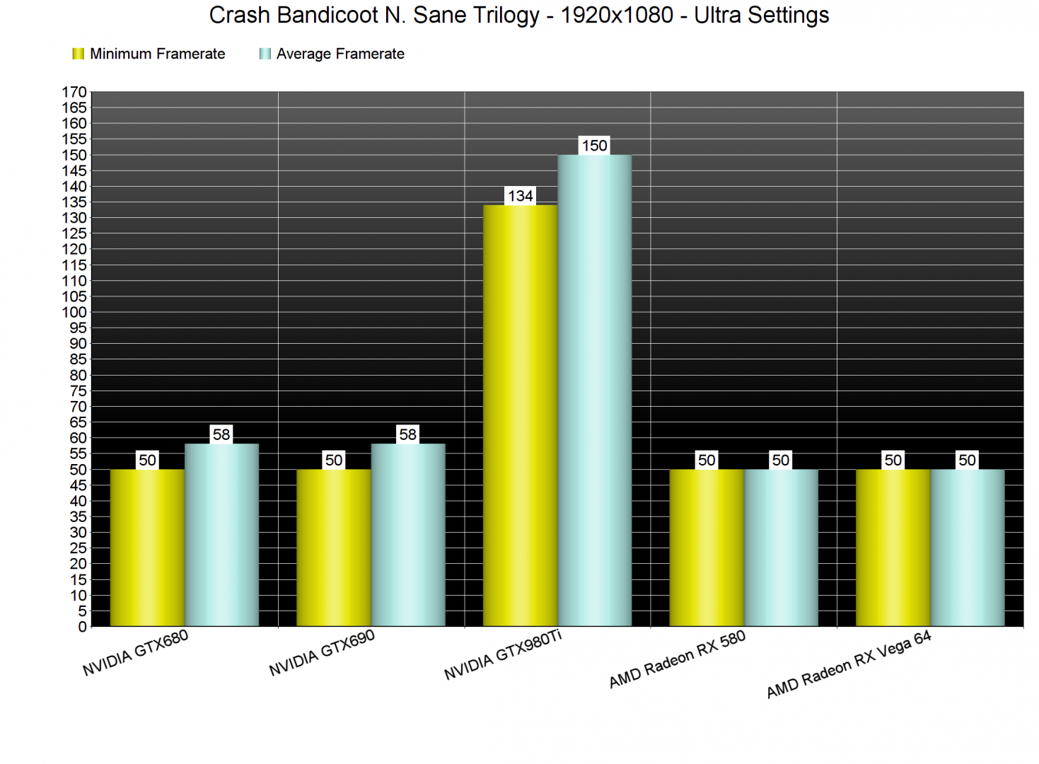 Crash Bandicoot N. Sane Trilogy PC Performance Analysis