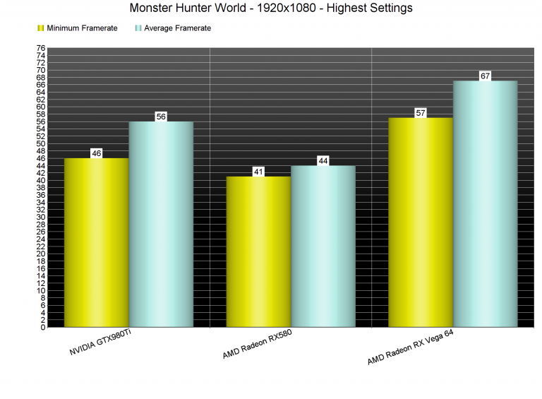 Monster Hunter World PC Performance Analysis