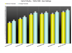 Call of Cthulhu PC Performance Analysis