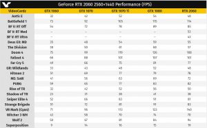 First gaming benchmarks, specifications and price leaked for NVIDIA ...