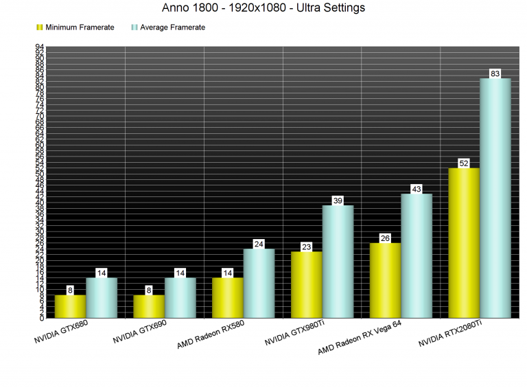 Anno 1800 PC Performance Analysis
