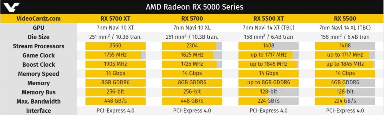 AMD officially announces Radeon RX 5500, full specifications, first ...