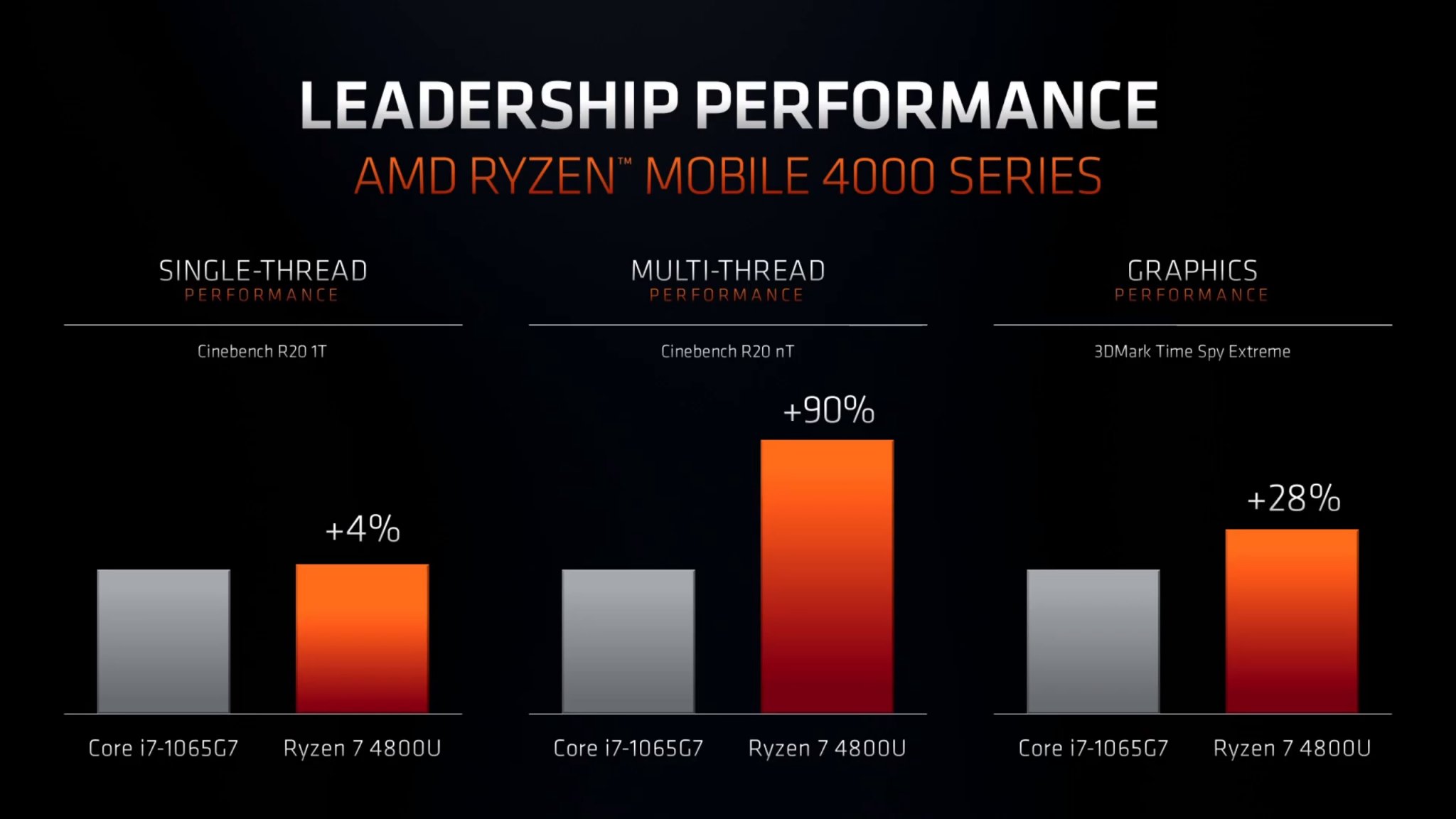 AMD officially announces its 3rd generation AMD Ryzen 4000 Series CPUs ...