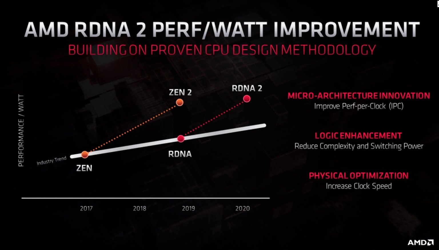 AMD targets a 50% performance gain with RDNA 2, talks about hardware ...