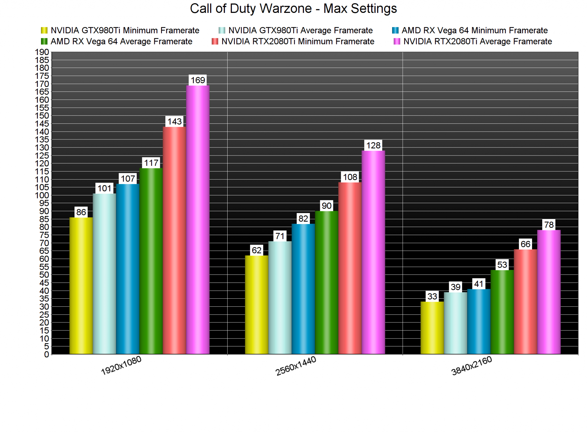Call of Duty Warzone PC Performance Analysis