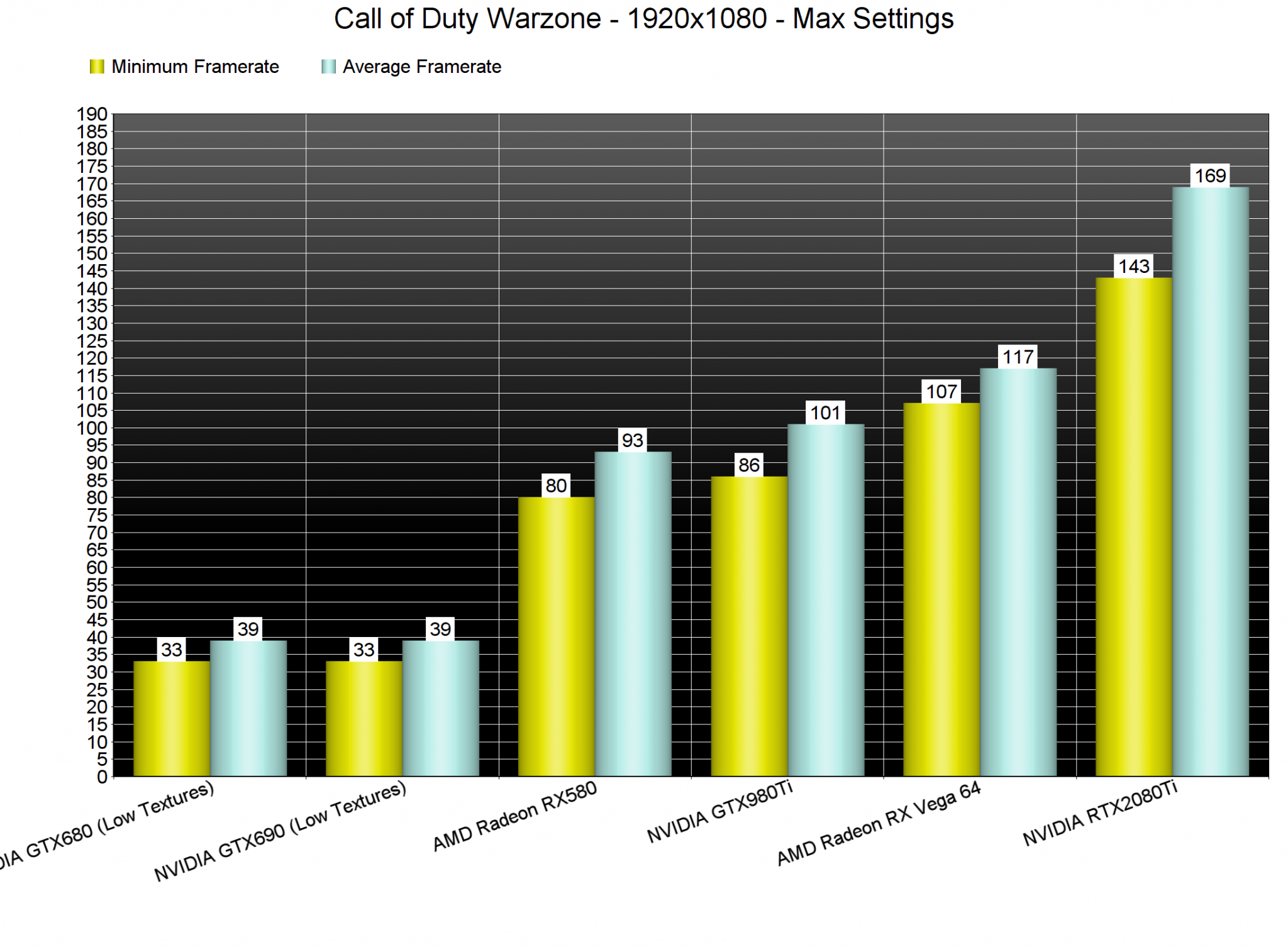 Call of Duty Warzone PC Performance Analysis