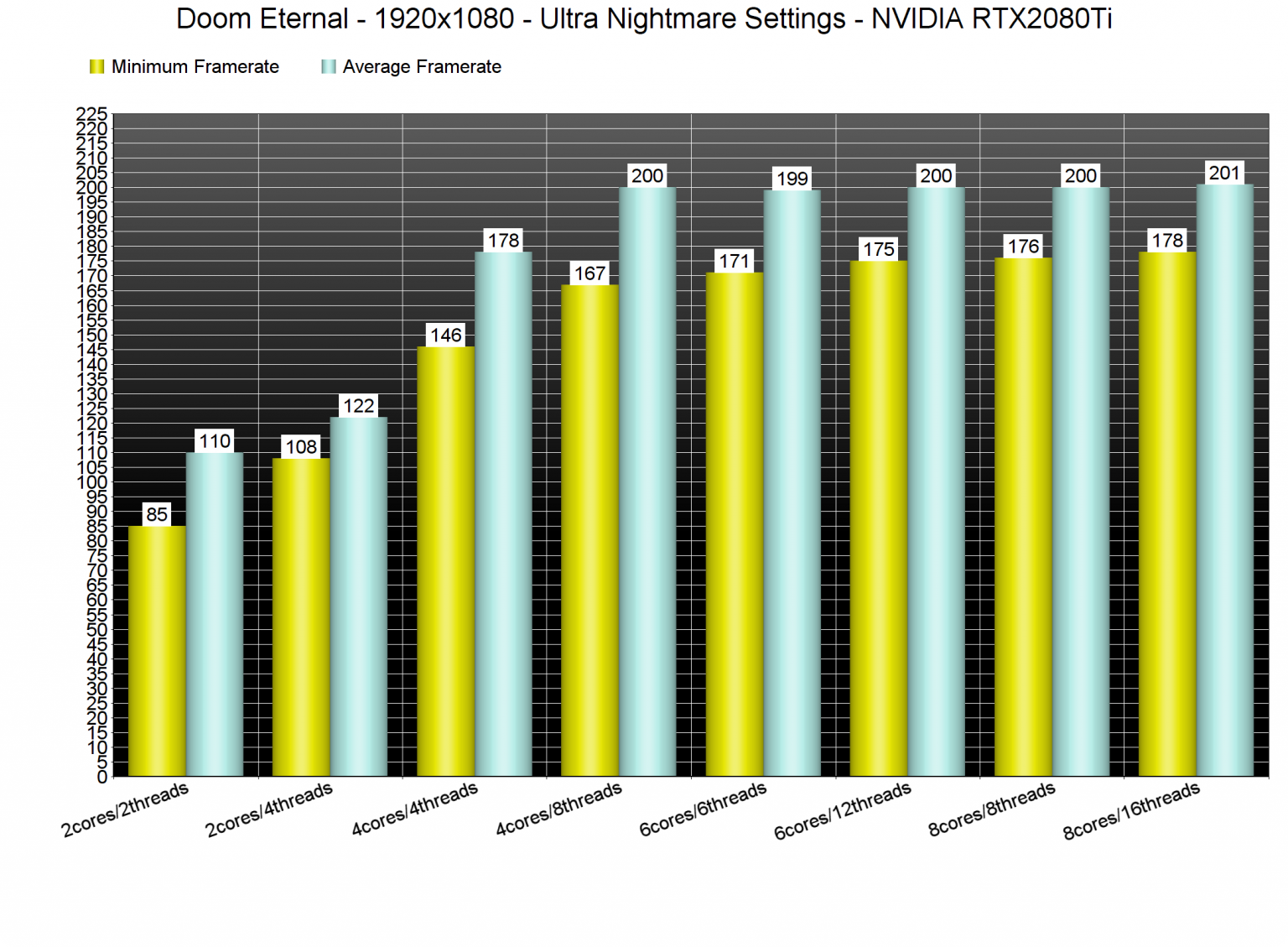 Doom Eternal PC Performance Analysis