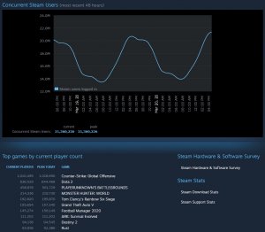 Steam breaks new record with over 21 million concurrent players, 6 days ...