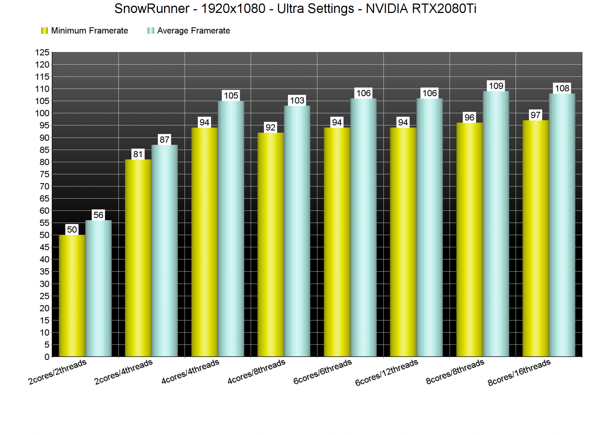 SnowRunner PC Performance Analysis