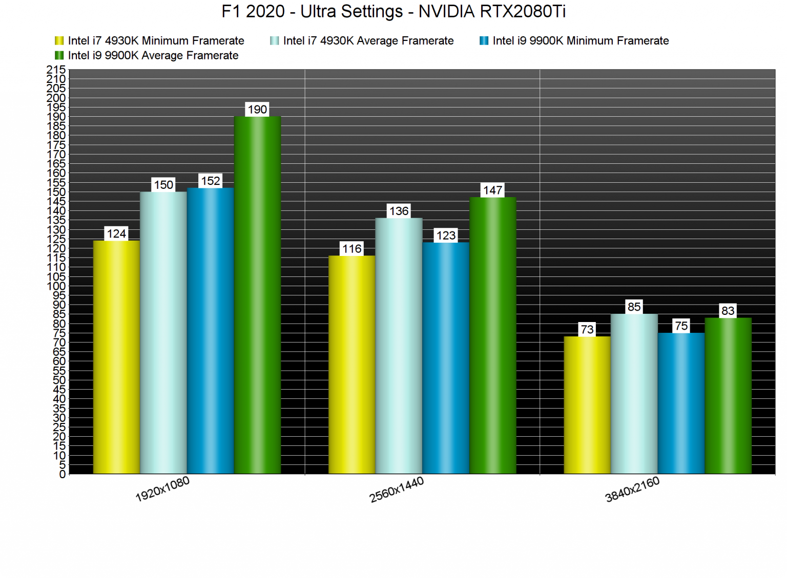 F1 2020 PC Performance Analysis