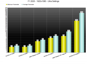 F1 2020 GPU benchmarks - DSOGaming