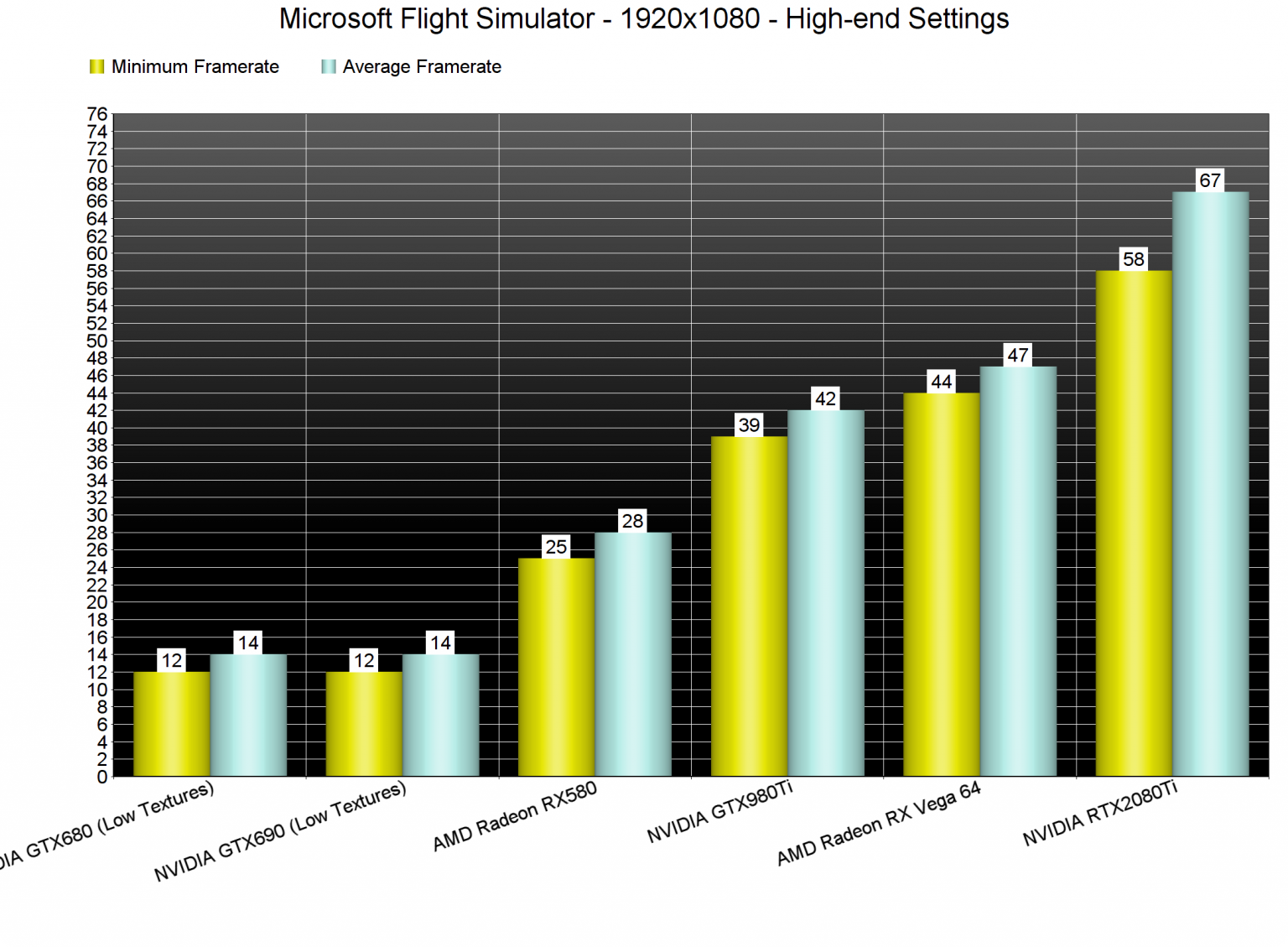 Microsoft Flight Simulator PC Performance Analysis