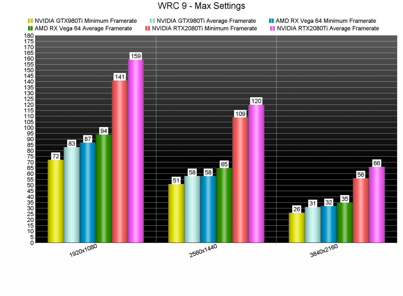 WRC 9 PC Performance Analysis