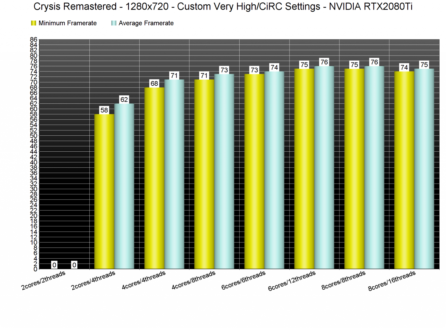 Crysis Remastered PC Performance Analysis