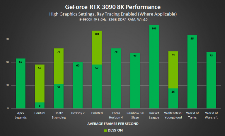 NVIDIA shares first 8K gaming benchmarks for its Ampere RTX 3090 GPU