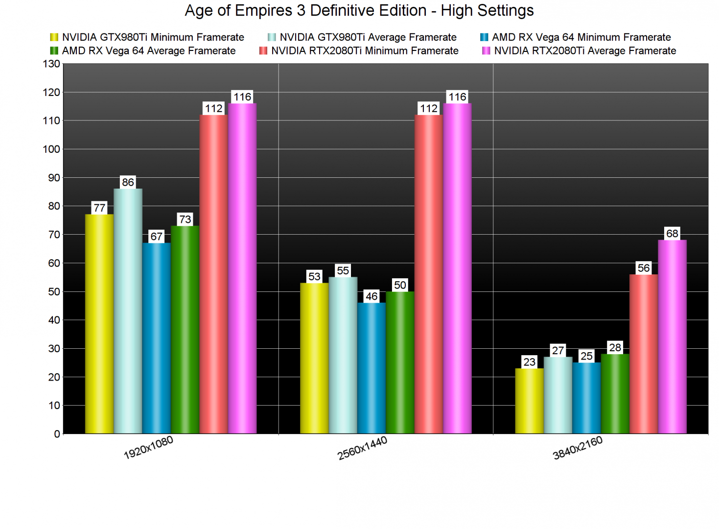 Age of Empires 3 Definitive Edition PC Performance Analysis