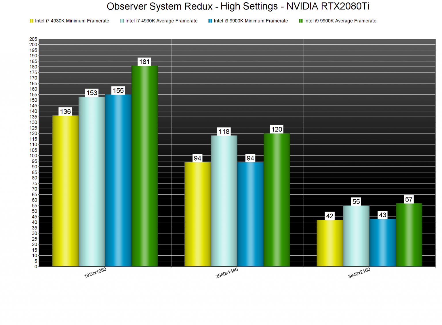 Observer System Redux PC Performance Analysis