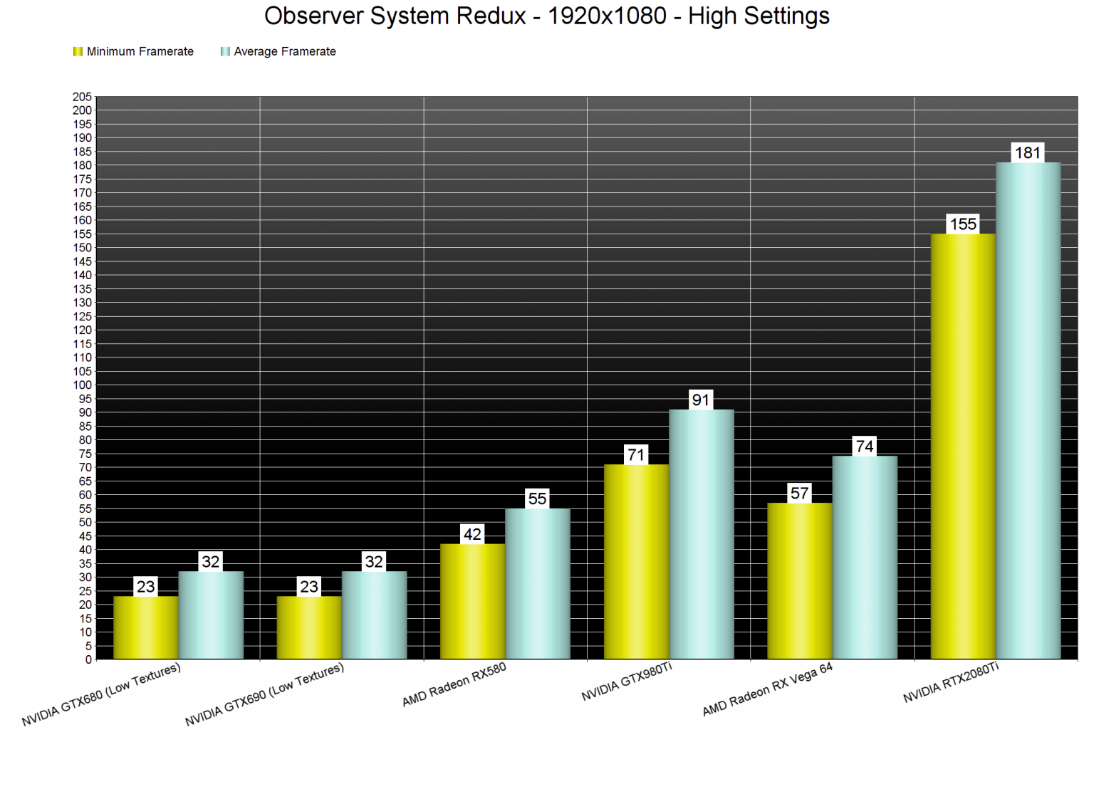 Observer System Redux PC Performance Analysis