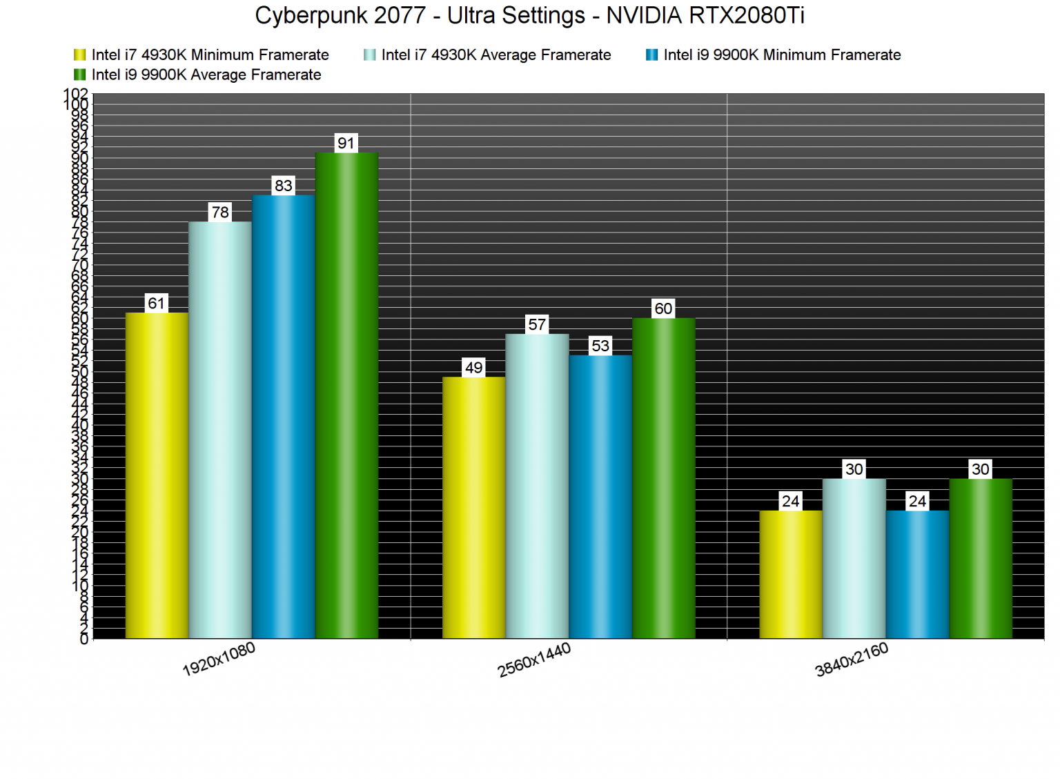 Cyberpunk 2077 PC Performance Analysis